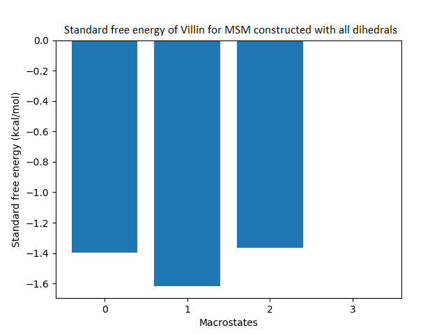 Laplacian score and genetic algorithm based automatic feature selection for Markov State Models ...
