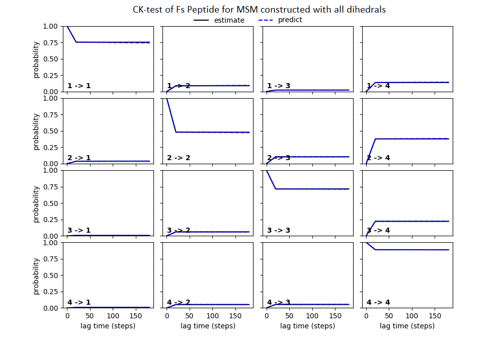 Laplacian score and genetic algorithm based automatic feature selection for Markov State Models ...