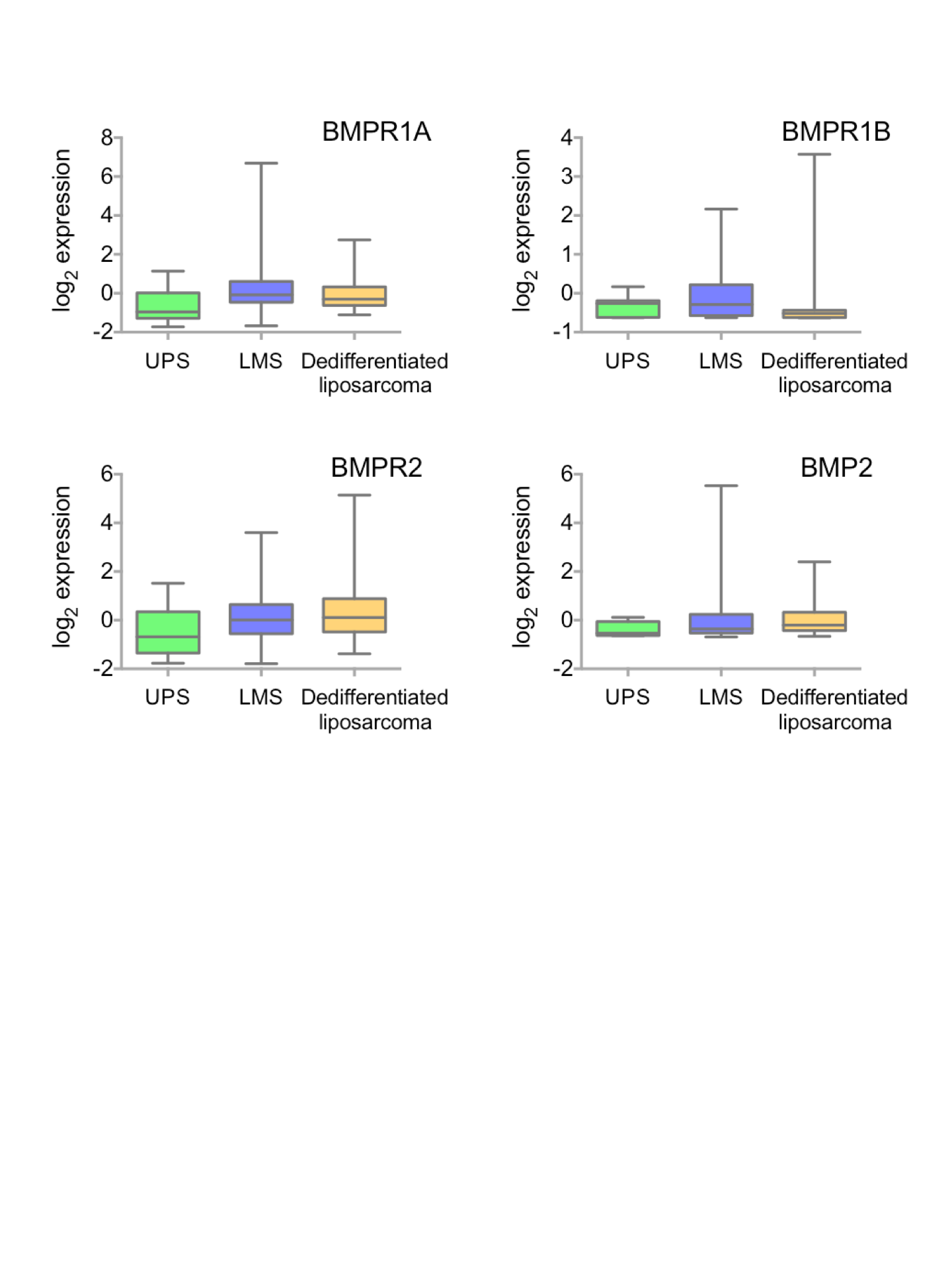 BMPR1A signalling is linked to tumour progression in dedifferentiated ...