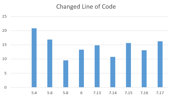 Structured unit testable templated code for efficient code review ...