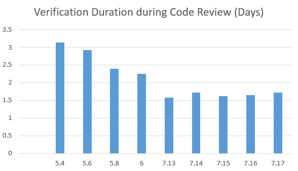Structured unit testable templated code for efficient code review ...