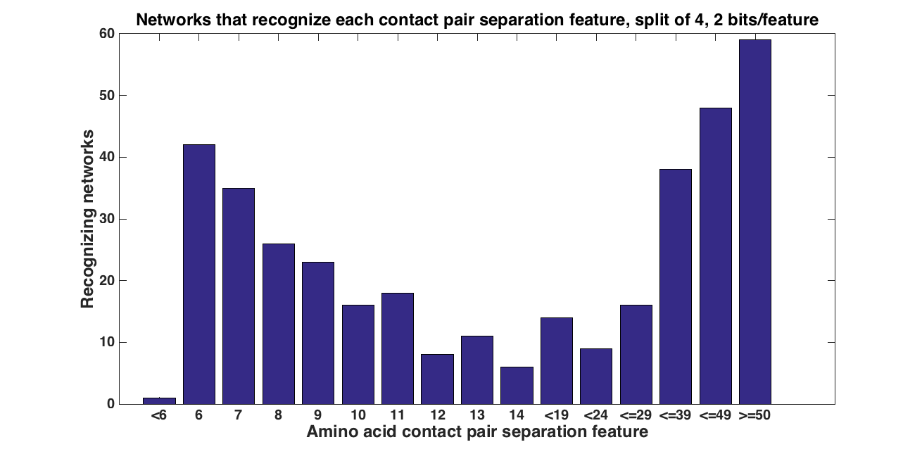 The evolution of logic circuits for the purpose of protein contact map ...