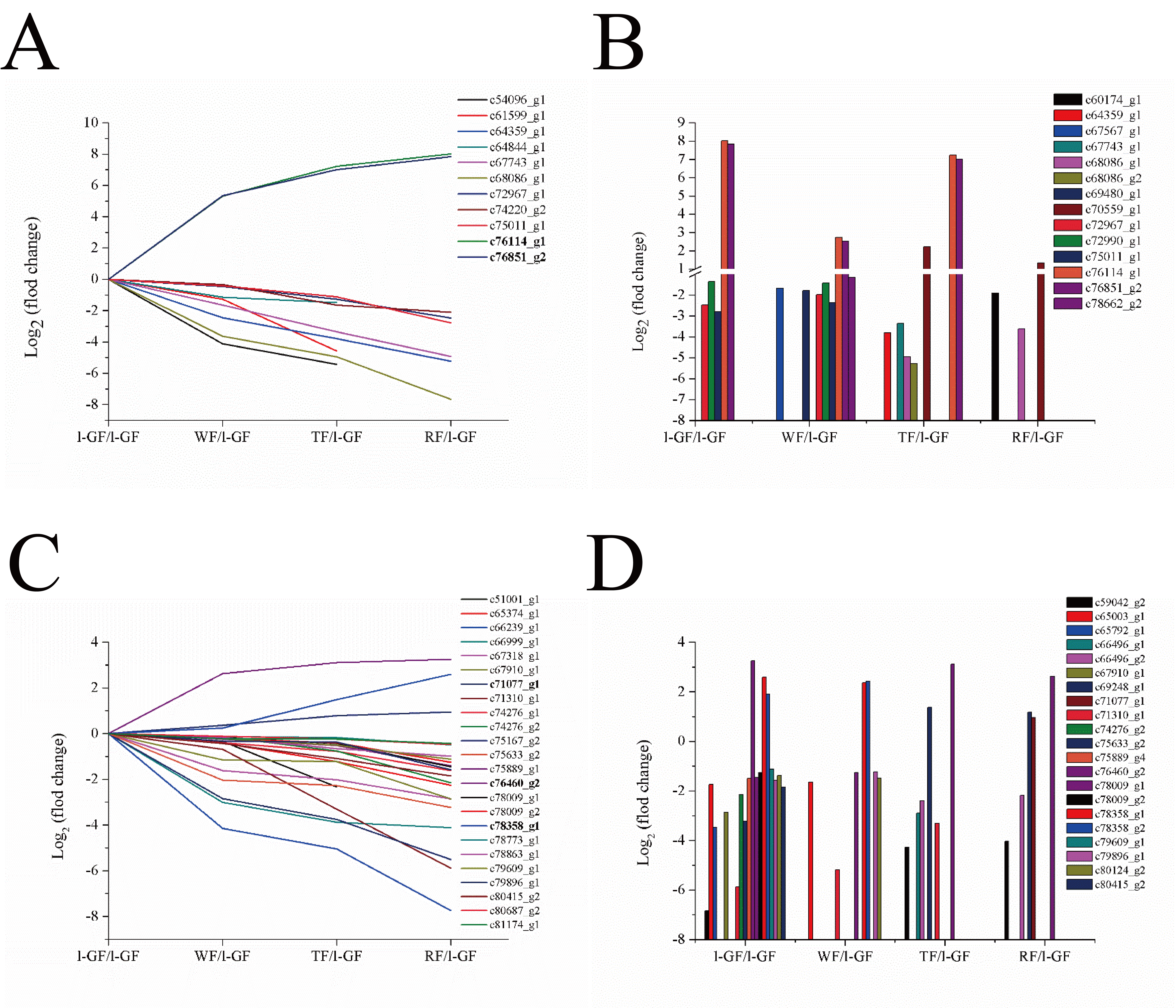 Transcriptome profiling by RNA-Seq reveals differentially expressed ...