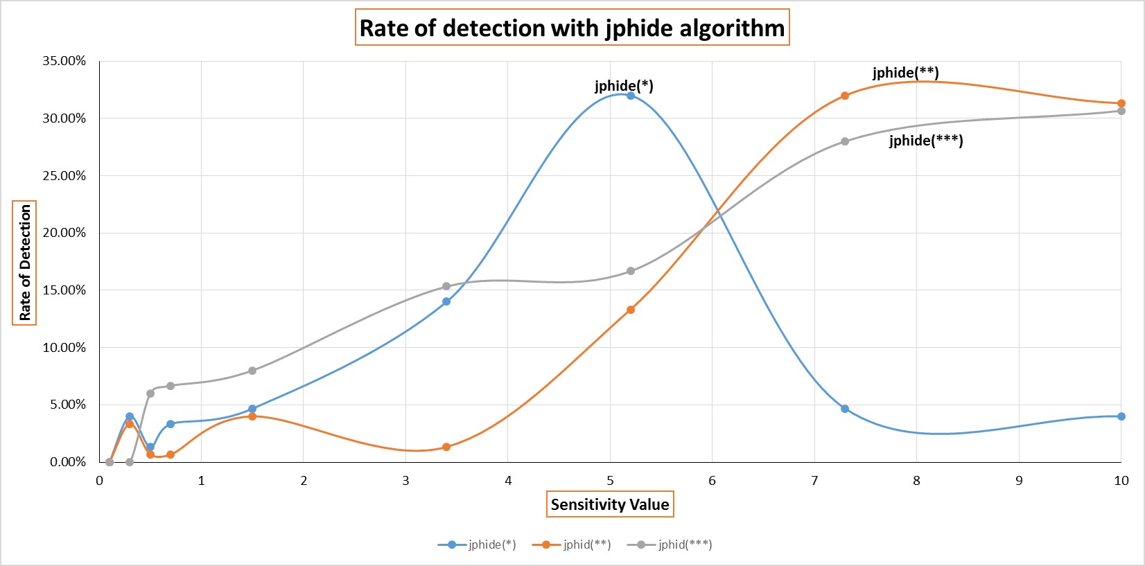 A false negative study of the steganalysis tool: Stegdetect [PeerJ Preprints]