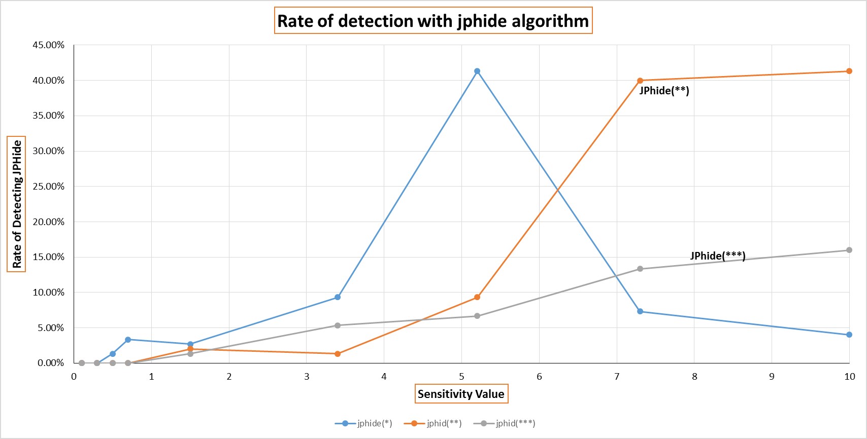 A false negative study of the steganalysis tool: Stegdetect [PeerJ Preprints]
