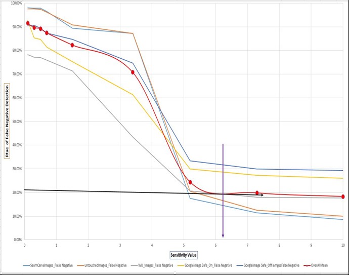 A false negative study of the steganalysis tool: Stegdetect [PeerJ Preprints]