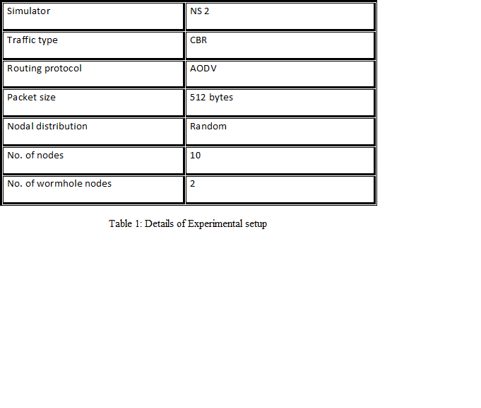 Deployment of coordinated worm-hole peer in MANETs [PeerJ Preprints]