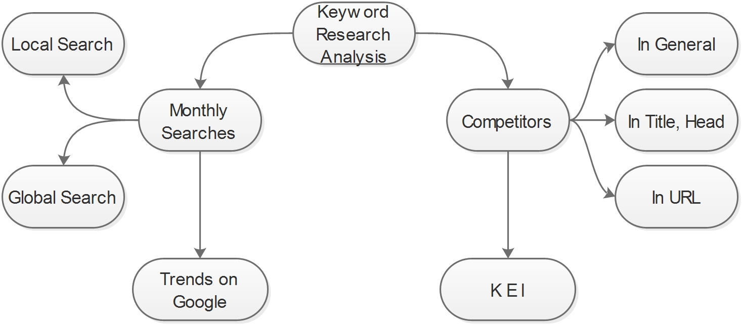 SEO: A unique approach to enhance the site rank by implementing Efficient Keywords Scheme [PeerJ ...