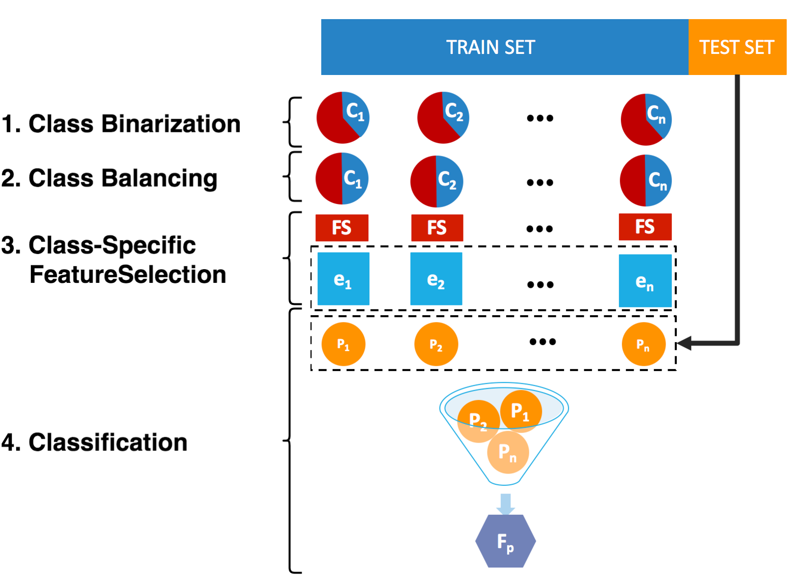 A Sparse Modeling Based Approach For Class Specific Feature Selection 3862