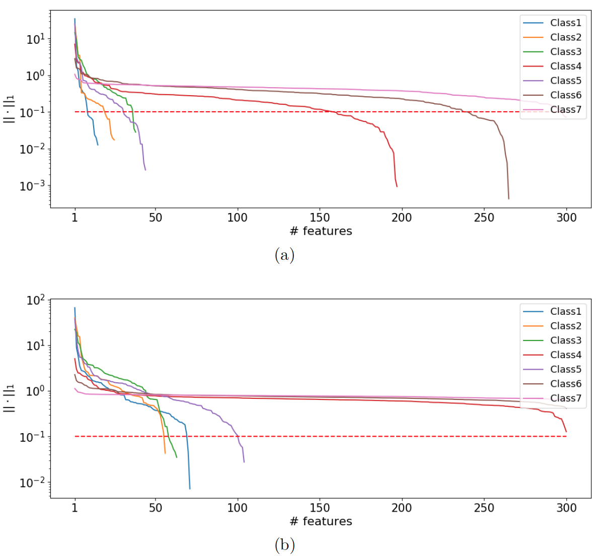 A Sparse Modeling Based Approach For Class Specific Feature Selection Peerj Preprints
