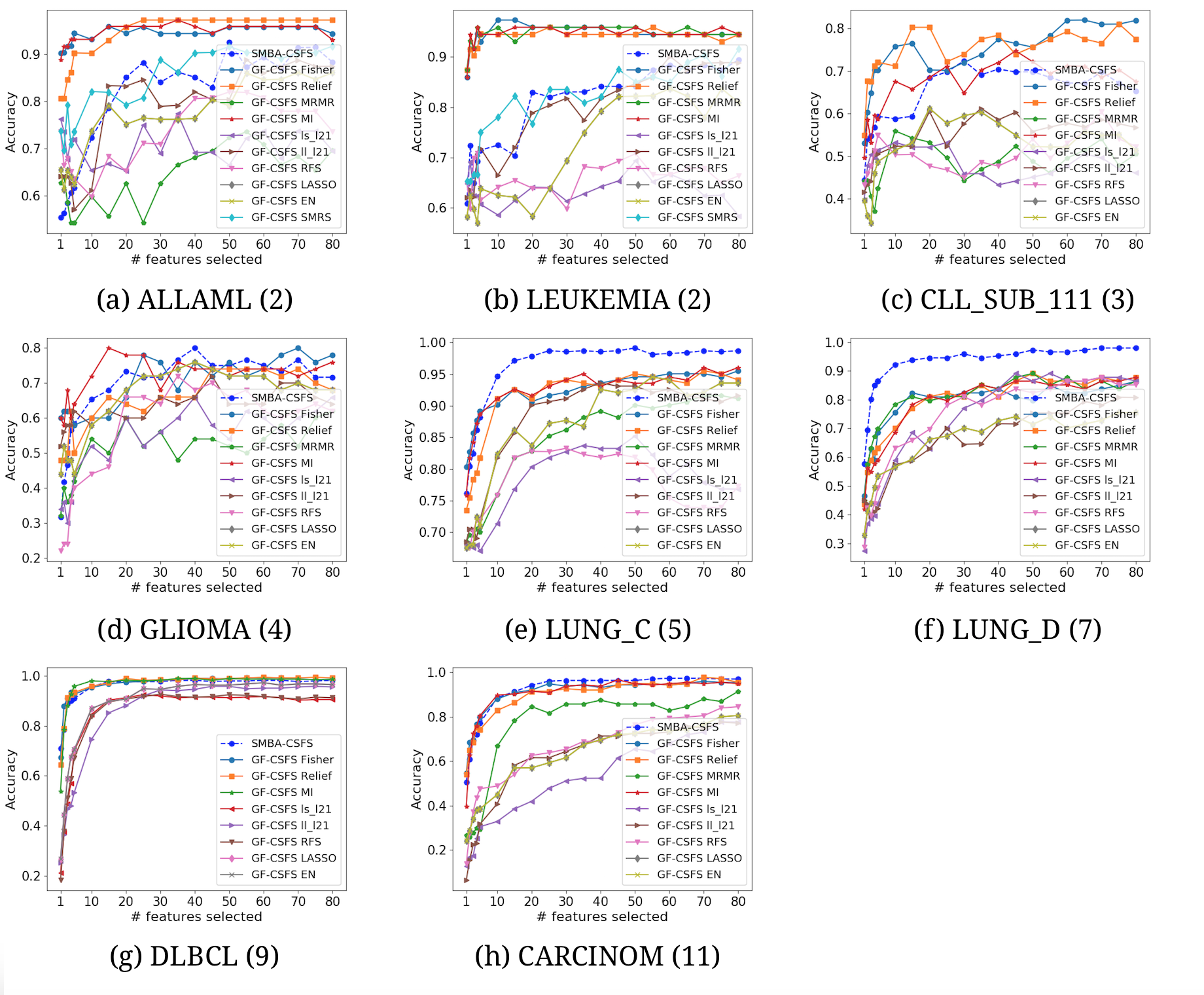 A Sparse Modeling Based Approach For Class Specific Feature Selection Peerj Preprints